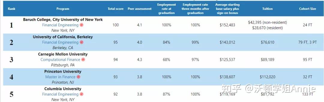 2022年QuantNet金融工程排名出炉！UCB势头也太猛了 - 知乎