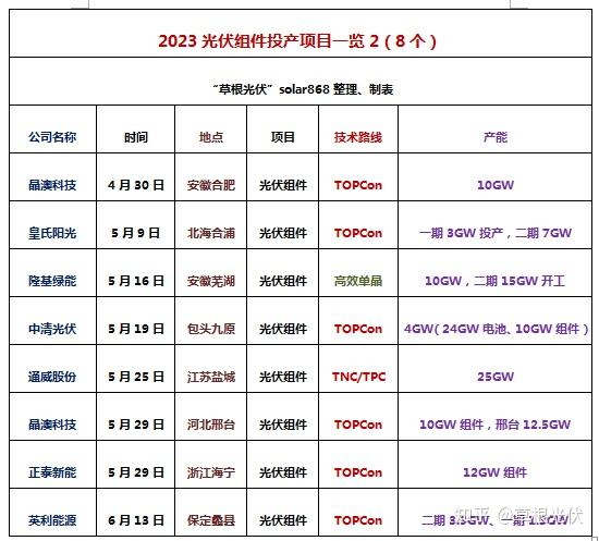 2023光伏组件项目投产统计：47个、269.95GW落地，TOPCon超200GW! - 知乎