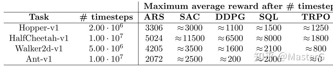 1. Augmented Random Search (ARS) - 知乎