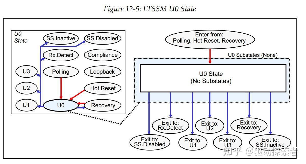 USB 3.0 LTSSM 状态机 - 知乎