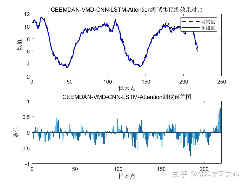 靓图！多点创新！CEEMDAN-Kmeans-VMD-CNN-LSTM-Attention双重分解+卷积长短期+注意力多元时间序列预测 - 知乎
