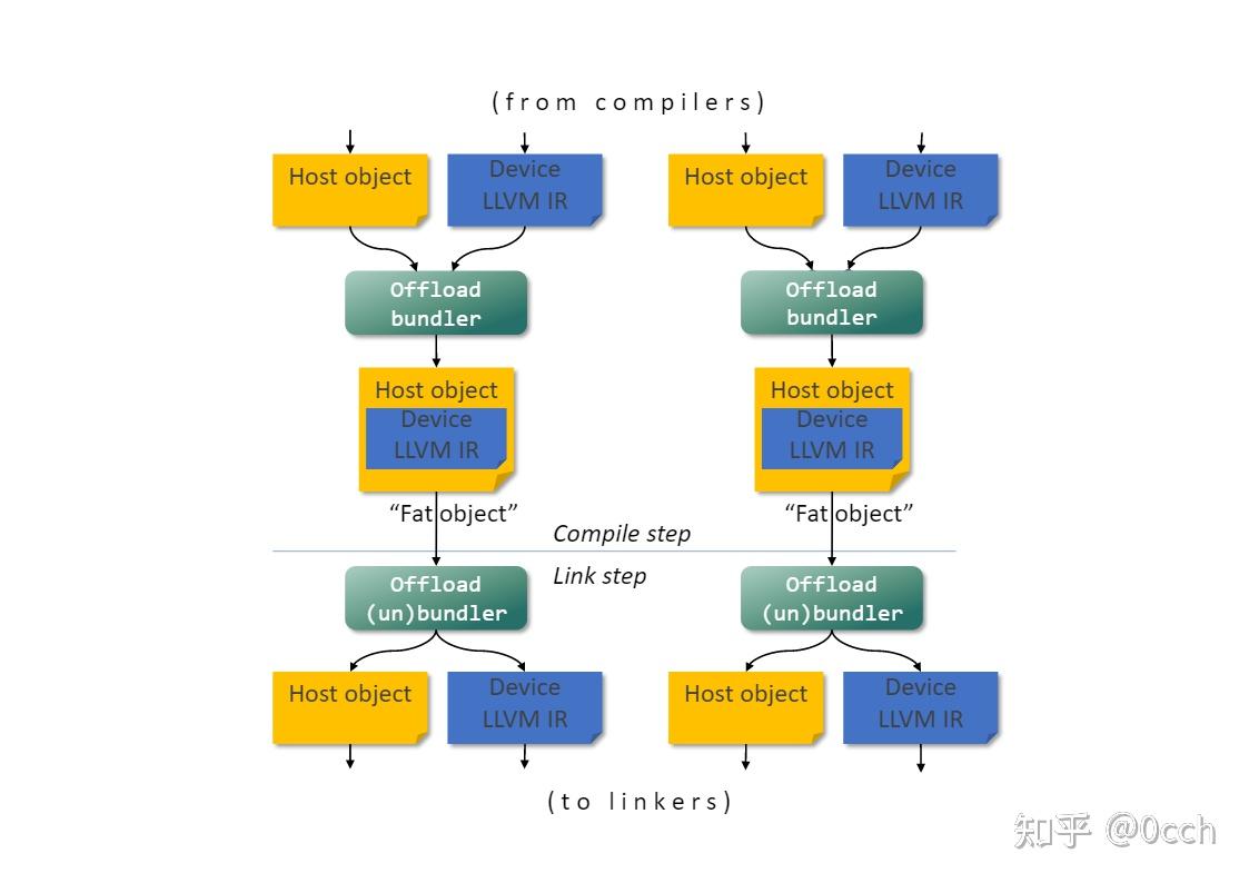 【翻译】oneAPI DPC++ 编译器和运行时架构设计 - 知乎