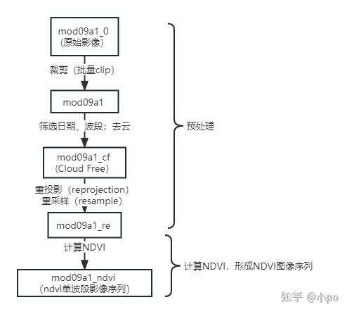 GEE实验4：MODIS不同系列产品整合 - 知乎