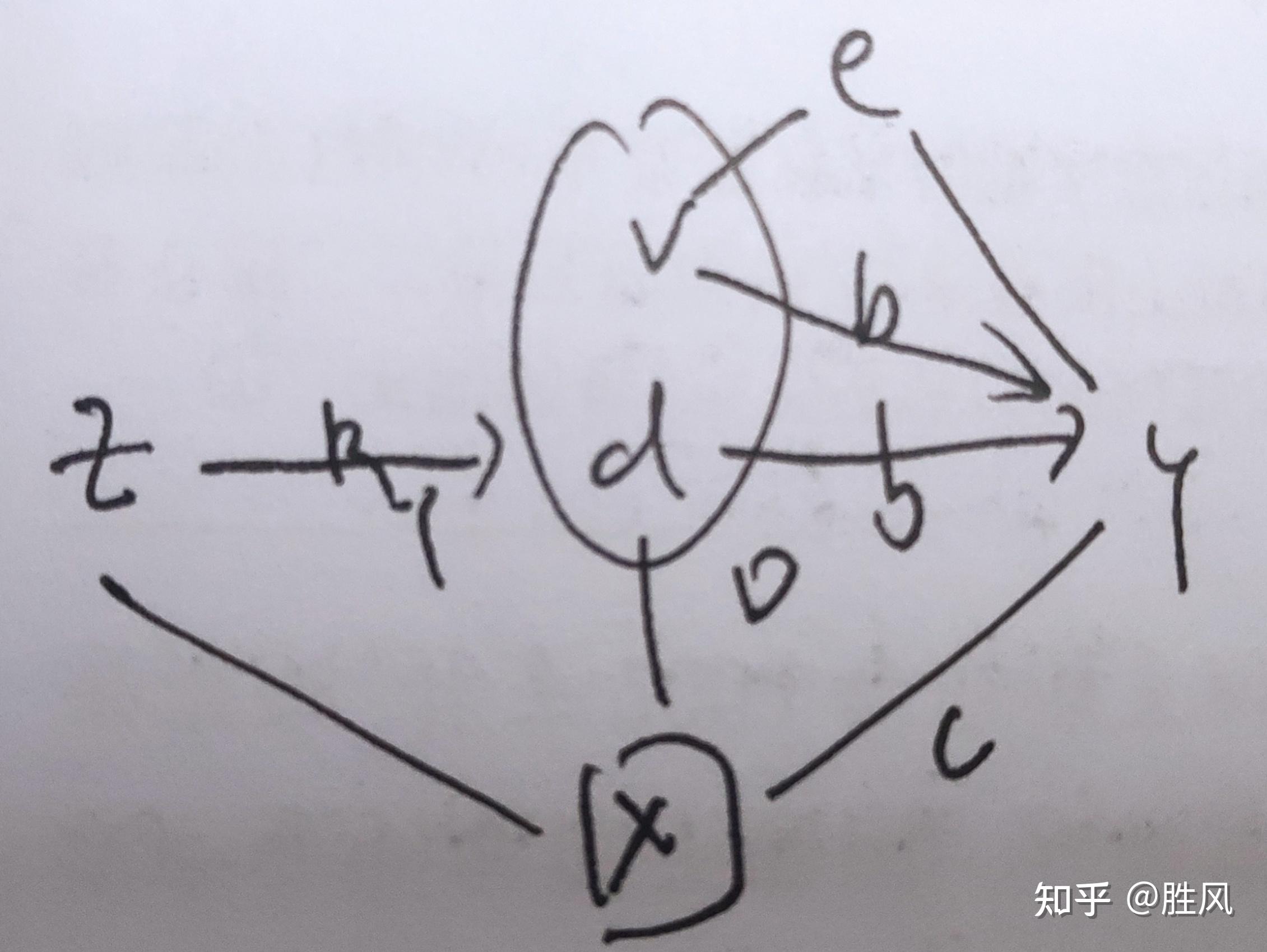 工具变量（二） - 知乎