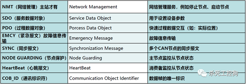 一文详述CAN及CANopen协议，万字内容，目录清晰，需耐心阅读 - 知乎