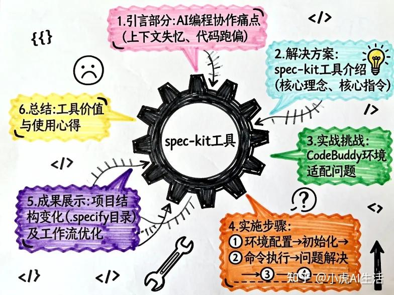 CodeBuddy配套：如何配置AI编程总工程师spec-kit - 知乎