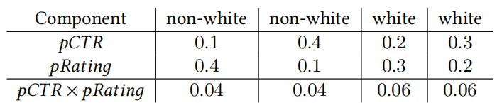 Practical Compositional Fairness: Understanding Fairness in Multi-Component Recommender Systems ...