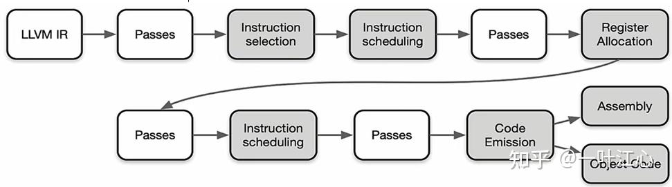 LLVM简介（从入门到精通---最精炼介绍） - 知乎