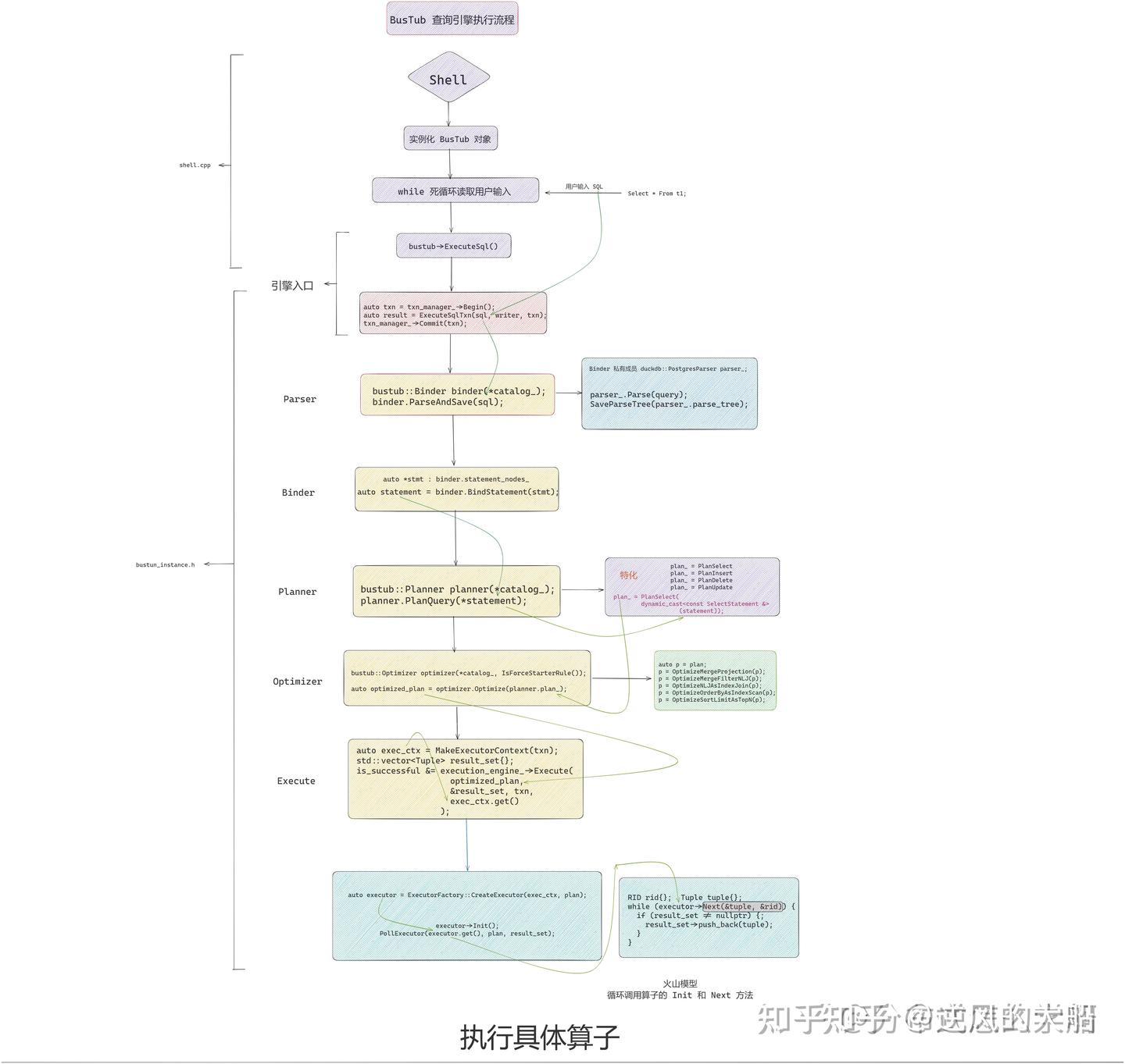 CMU14-445 :Project3 Query Execution 心得 - 知乎