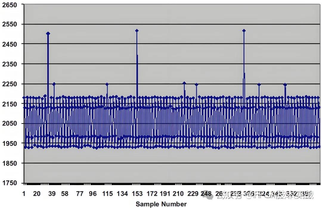 FPGA与高速ADC LVDS数据接口设计考虑 - 知乎