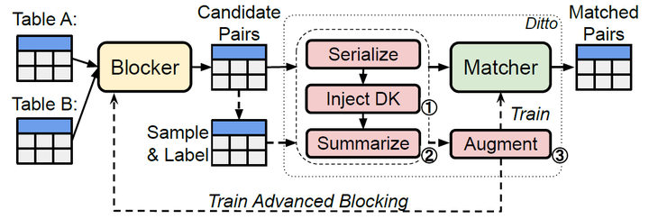 (VLDB 2021) DITTO for Entity Matching - 知乎