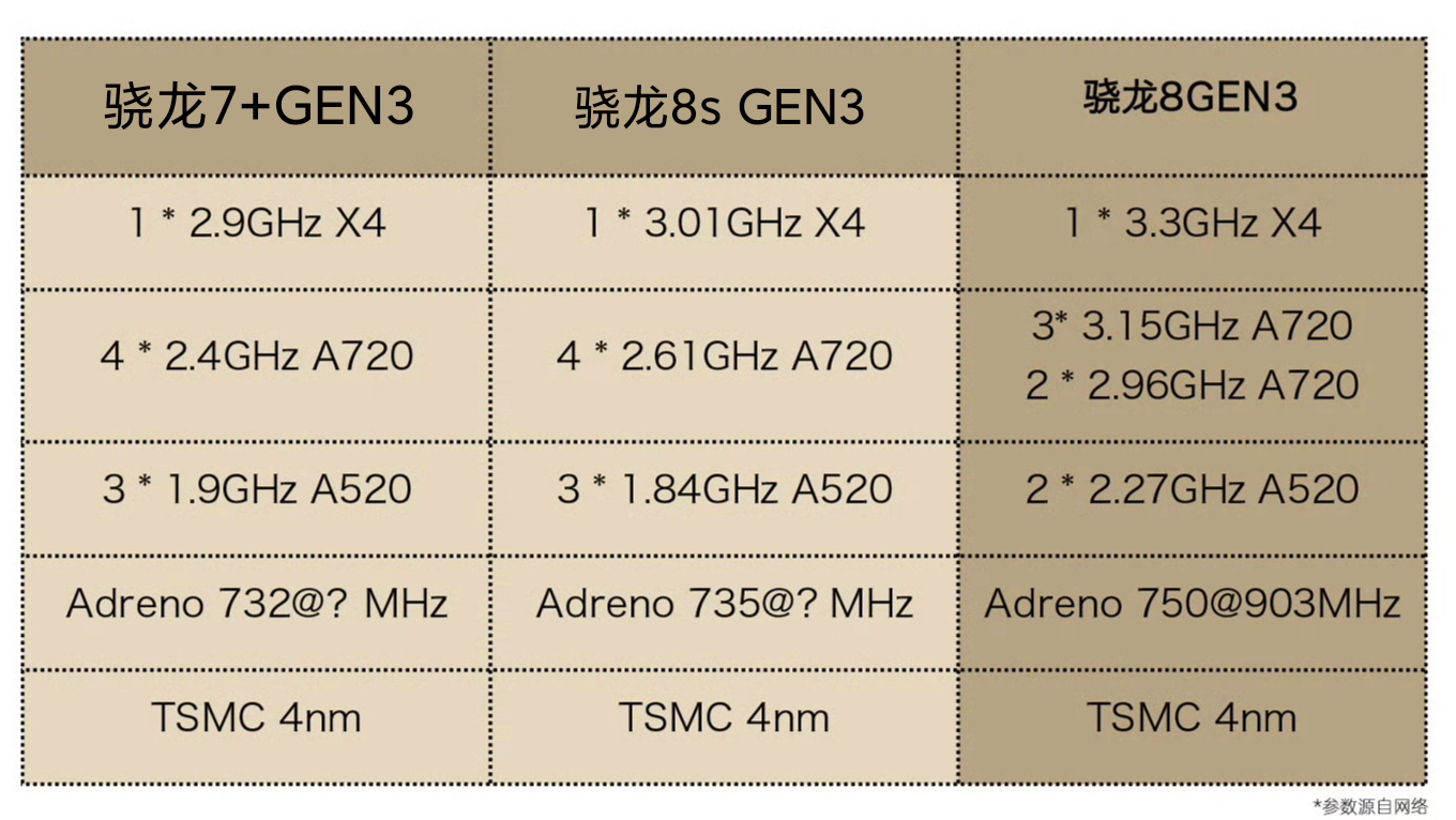 如何评价高通骁龙 8s Gen4 处理器，该处理器有哪些亮点？谁最可能首发？ - 知乎