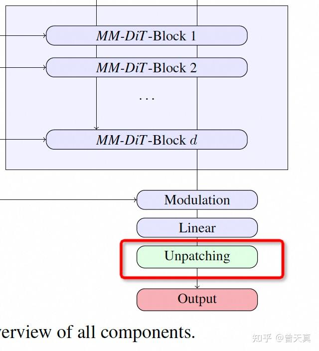 [实践篇-解读SD3.5] 深入浅出解读SD3.5核心实现，全流程对比原生DiT - 知乎