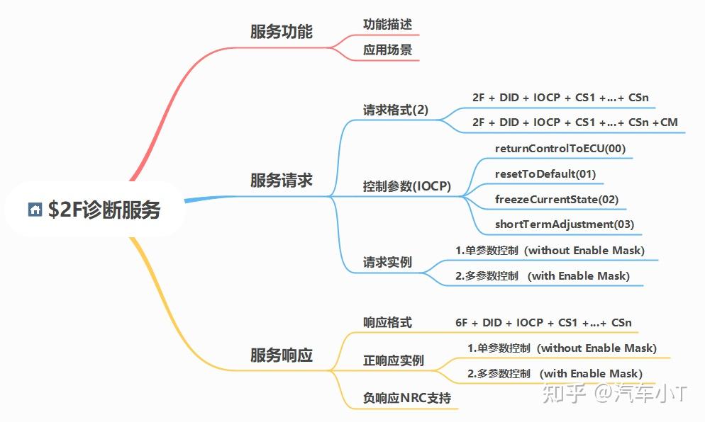 UDS服务基础篇之2F - 知乎