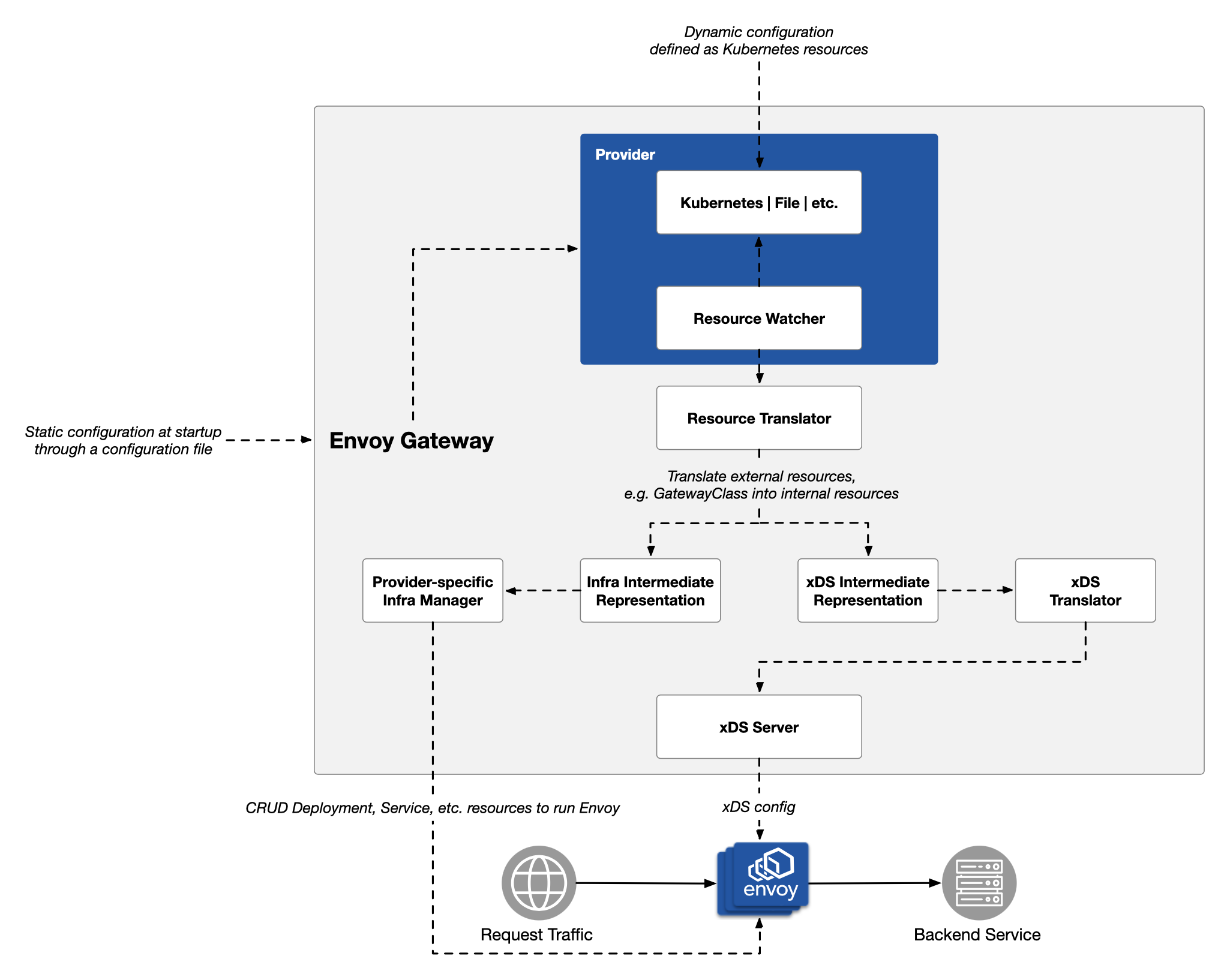 Envoy Gateway 概述——使用 Gateway API 的现代 Kubernetes 入口 - 知乎