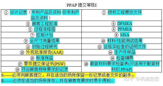 IATF 16949五大工具——PPAP提交等级 - 知乎