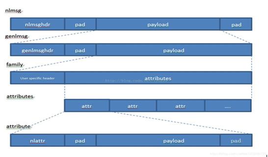 Linux用户空间与内核空间通信(Netlink通信机制) - 知乎