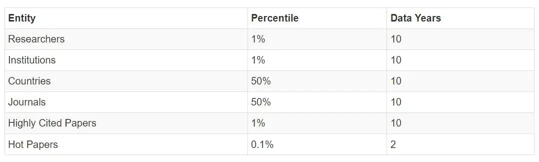 重磅！2025年3月ESI高被引论文阈值发布 - 知乎