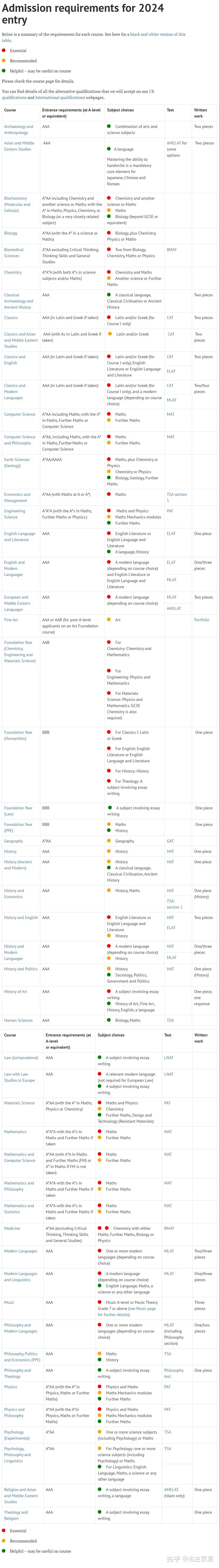 24Fall的牛剑苗子，你们要的完整版牛剑本科申请攻略来了！（附申请要求、时间轴、申请材料） - 知乎