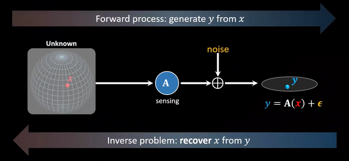 【DIP 系列去噪方法综述】综述：使用无训练网络先验解决逆（反）成像问题的方法 (TPAMI'2022) - 知乎