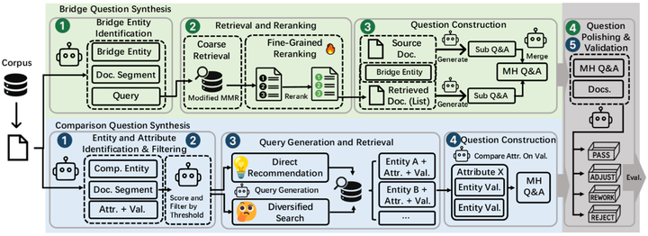 多跳问答数据难找？试试 HopWeaver：首个基于任意语料库的自动合成框架，质量直逼人工标注 - 知乎