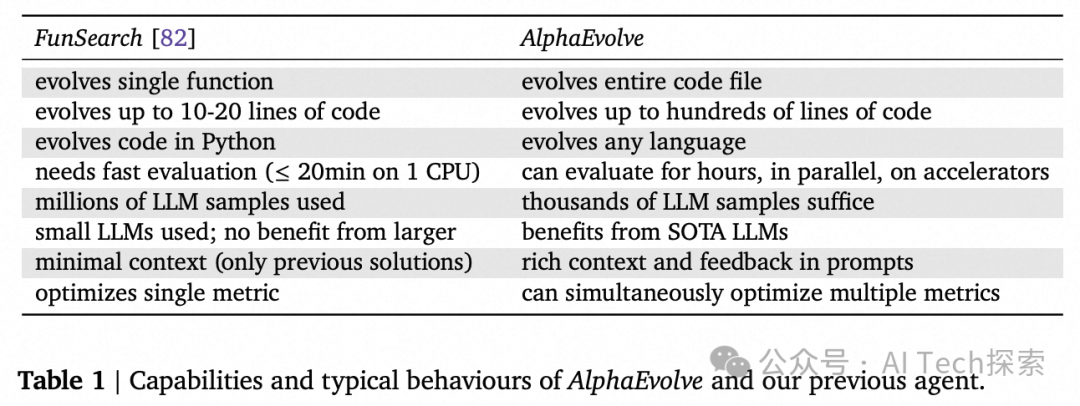 AI应用分享系列（六）：AlphaEvolve：当AI学会“左脚踩右脚”，算法设计从此进入自进化时代 - 知乎