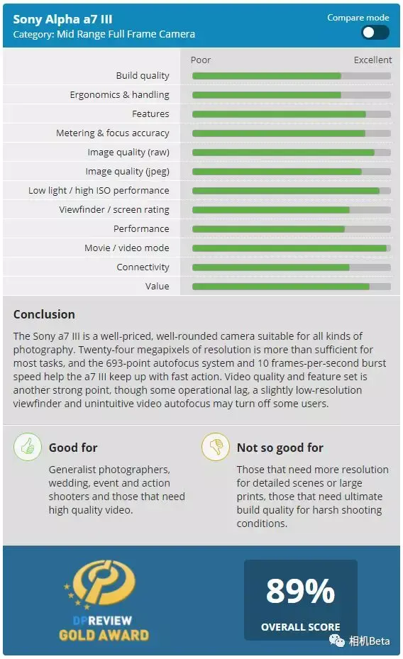 Dpreview公布索尼A7M3评测结果，获得金奖当之无愧 - 知乎