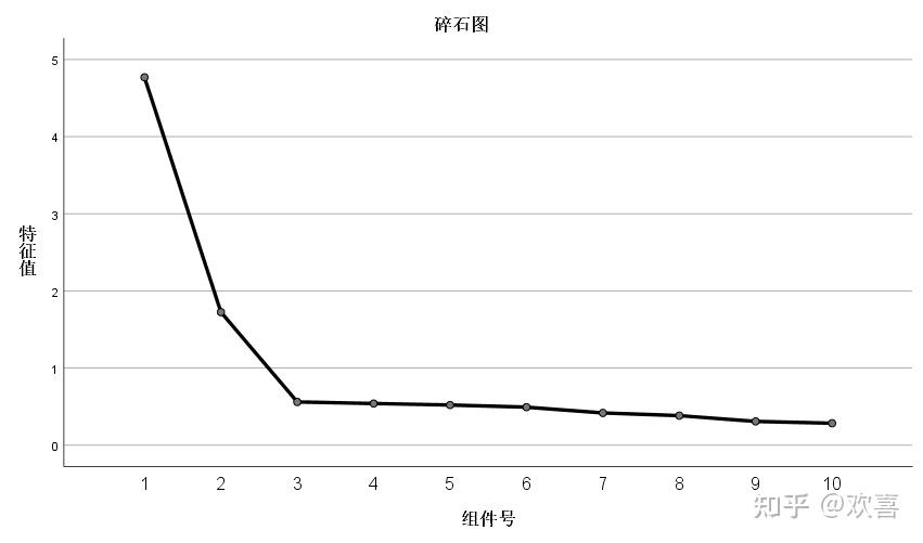 Spss主成分分析得到的主因子是哪些,在哪看? 知乎