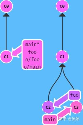 Learn Git Branching 学习笔记（关于origin和它的周边——Git远程仓库高级操作篇） - 知乎