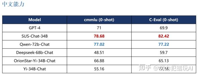 SUS-Chat-34B领先一步：高效双语AI模型的突破 - 知乎