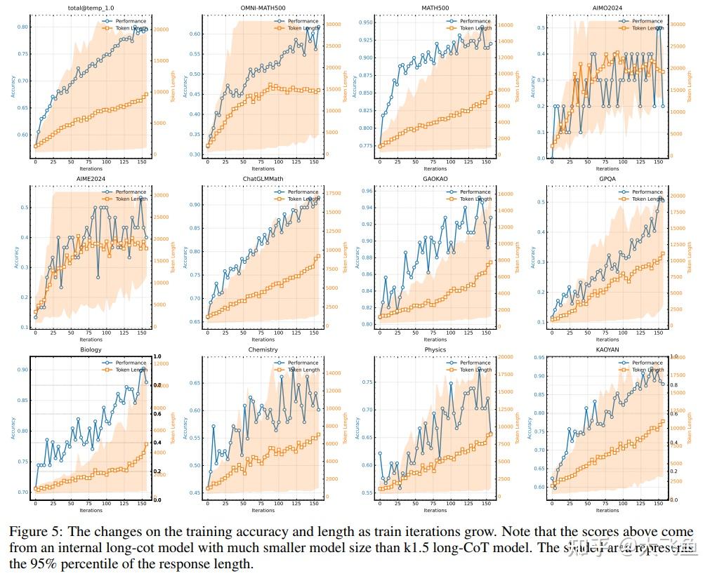 KIMI K1.5:SCALING REINFORCEMENT LEARNING WITH LLMS——kimi o1技术报告详解 - 知乎