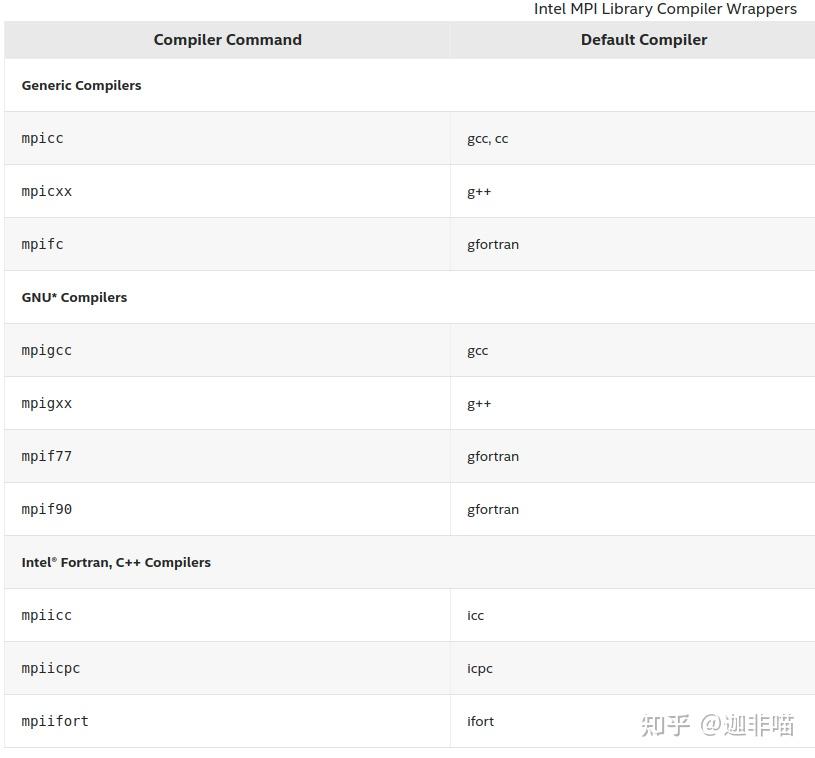 Intel MPI Library Compiler Wrappers - 知乎