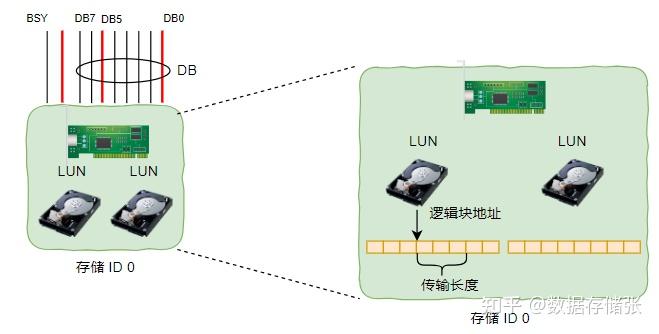 SCSI协议，块存储和存储区域网络的基础 - 知乎