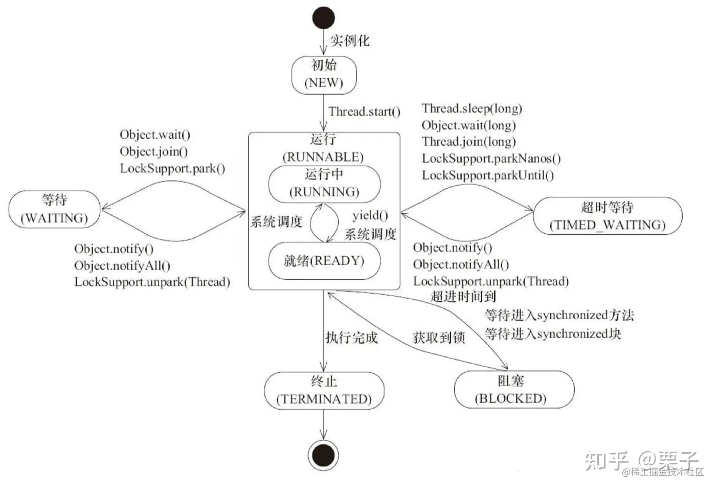 《Java Concurrency in Practice》读书笔记 - 知乎