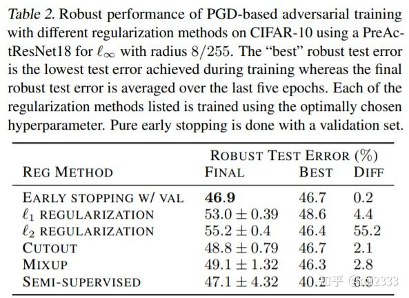 [论文笔记1]Overfitting in adversarially robust deep learning (ICML2020) - 知乎