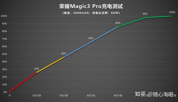 荣耀Magic3、Magic3Pro、至臻版三个版本有何区别？值得入手吗？