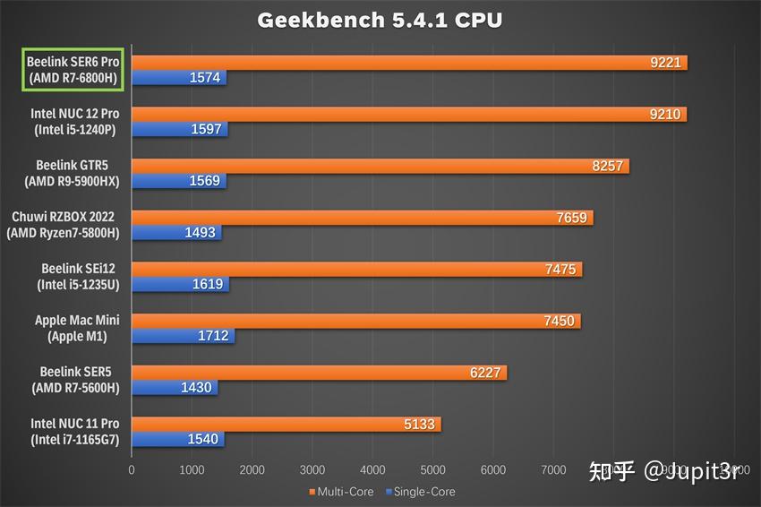 6800H能干活能吃鸡，零刻SER6 Pro迷你主机上手评测 - 知乎