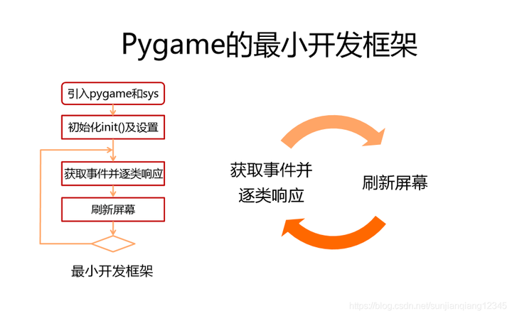 Pygame游戏模块介绍二：最小开发框架代码 - 知乎