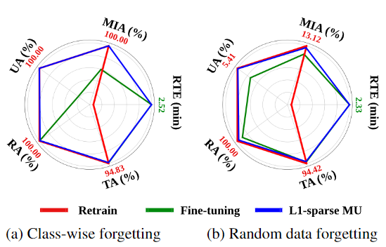Model Sparsity Can Simplify Machine Unlearning - 知乎
