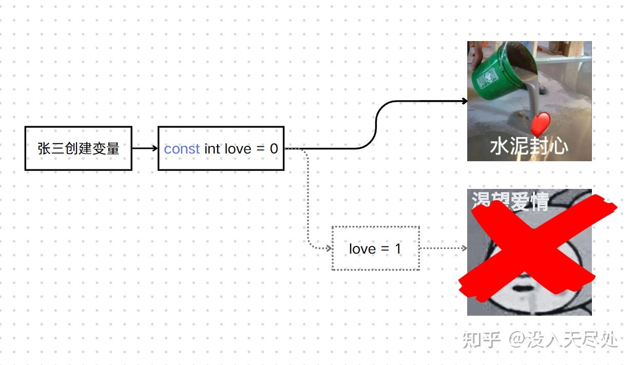 C语言和const有关的爱恨情仇-const的作用 - 知乎