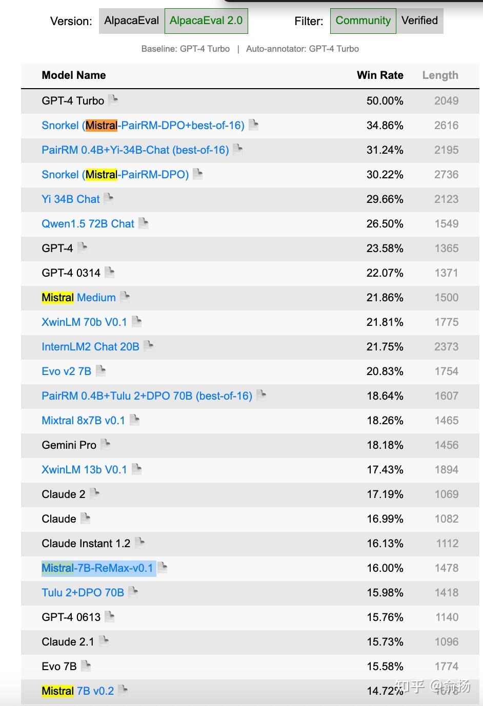 Mistral 7B + ReMax 在7B LLM里排行领先 - 知乎