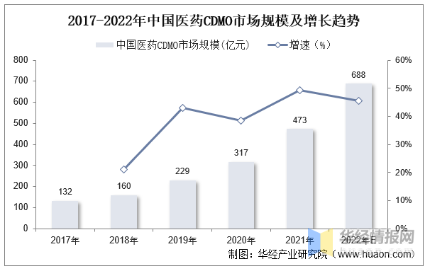 干货！一文看懂CDMO行业发展趋势：横向布局新业务已成为主要发展趋势 - 知乎