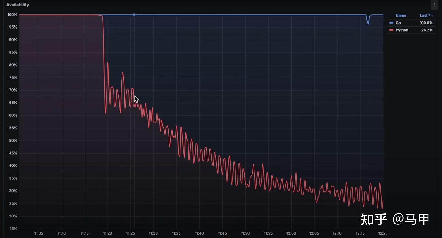 性能比拼: Go标准库 vs Python FastAPI(第二轮) - 知乎