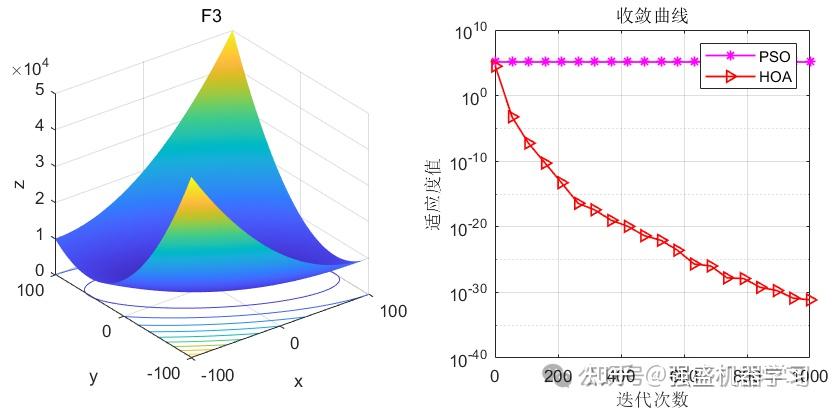 正余弦算法作者又提出新算法！徒步优化算法hoa 2024年一区顶刊新算法 公式原理详解与性能测评 Matlab代码免费获取 知乎