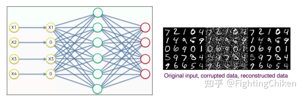 Denoising Autoencoder.（DAE）初步了解（1） - 知乎