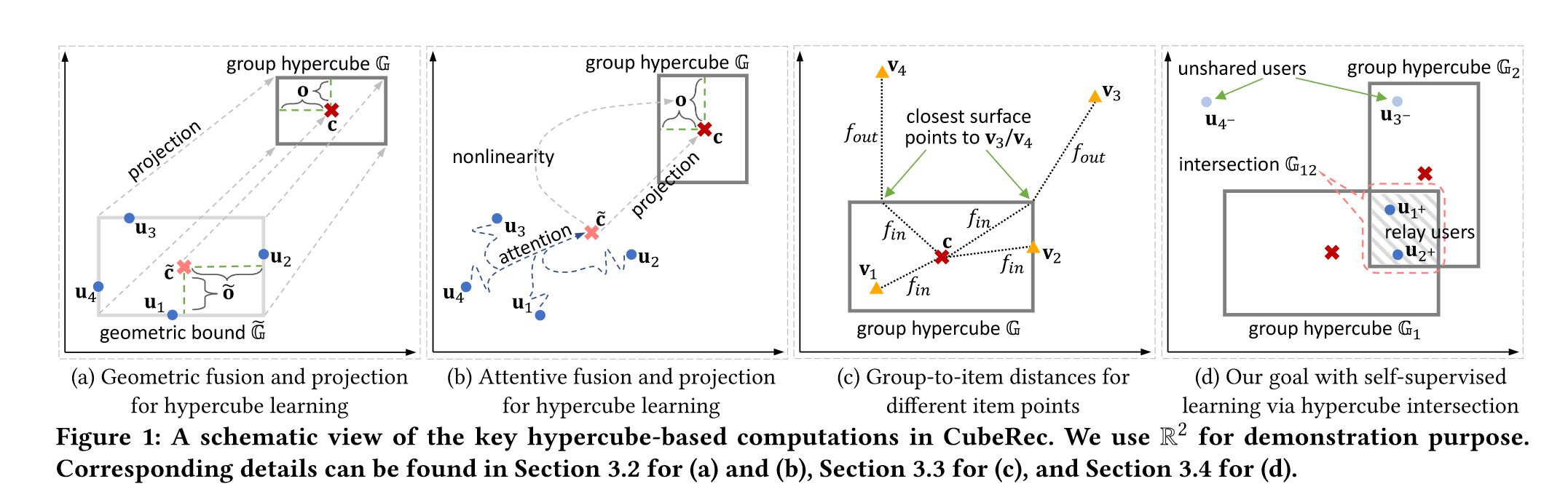 群组推荐（五）：Thinking inside The Box: Learning Hypercube Representations for ...