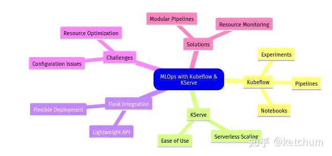 如何使用Kubeflow和KServe来提高MLOps的效率？ - 知乎