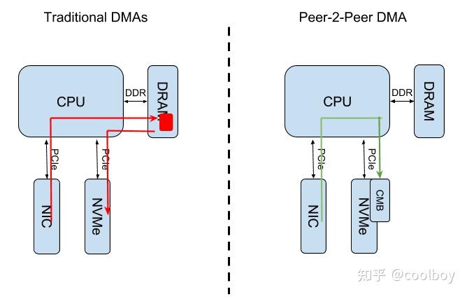 NVME CMB详解 - 知乎