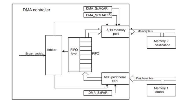DMA原理介绍 - 知乎
