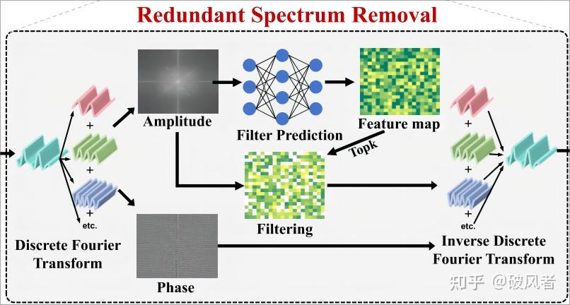Removal and Selection: Improving RGB-Infrared Object Detection via ...